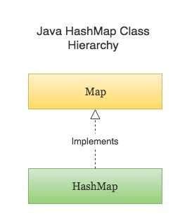 Java HashMap explained — Map interface and methods (interviews) | by Karan Vishwakarma | Medium