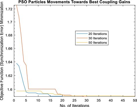 Particle Swarm Optimization Particles Positions For Obtaining Optimal