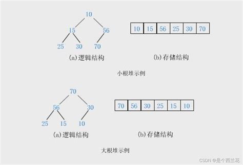 数据结构：堆的原理与实现 Csdn博客