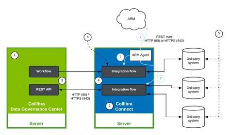 What Is Collibra And Use Cases Of Collibra
