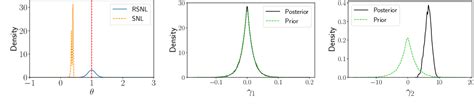 Figure 1 From Misspecification Robust Sequential Neural Likelihood