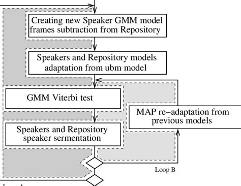 speaker segmentation system flow diagram download scientific diagram