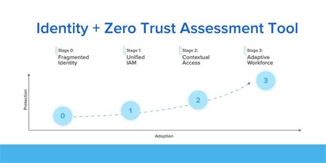 Okta On Linkedin Introducing Our Identity Zero Trust Assessment Tool Built To Help