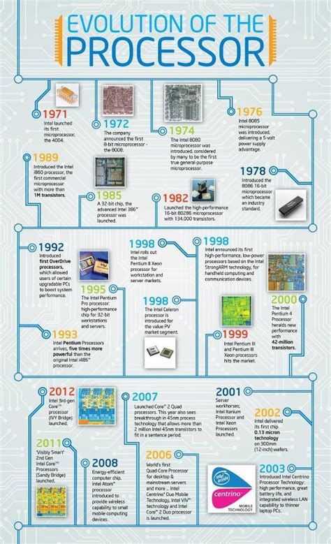 Evolution Of The Processor Computer Technology Computer Learning Computer Basics