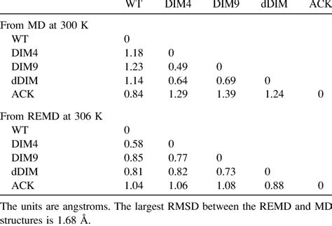 Pairwise Rmsd Between The Most Populated Structures Download Table