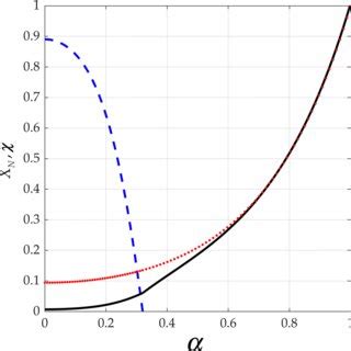 Pseudo Steady State Dimensionless Antioxidant Dashed Eq With Eq Download Scientific