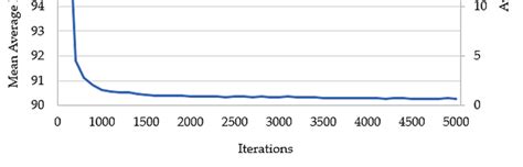 Precision Loss Chart For The Training Of Yolov4 Tiny Model The