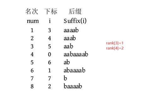 后缀数组详解(基于基数排序)后缀排序空间复杂度 Csdn博客 后缀数组详解(基于基数排序)后缀排序空间复杂度 Csdn博客