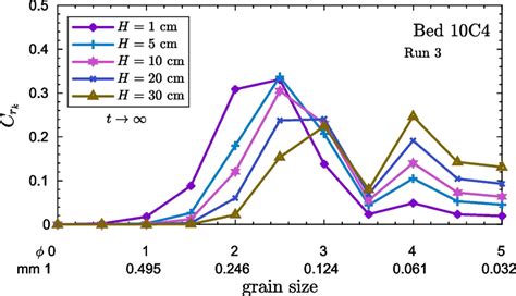 Calculated Grain Size Distribution At Different Heights For Download Scientific Diagram