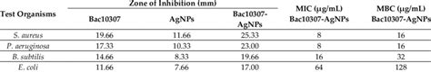 Antibacterial Activity Of Synthesized Bac10307 And Bac10307 Agnps