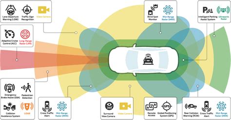 Figure 1 From Toward Development Of Ecosystem For Connected Autonomous