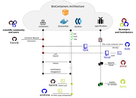 Biocontainers Biocontainers Documentation
