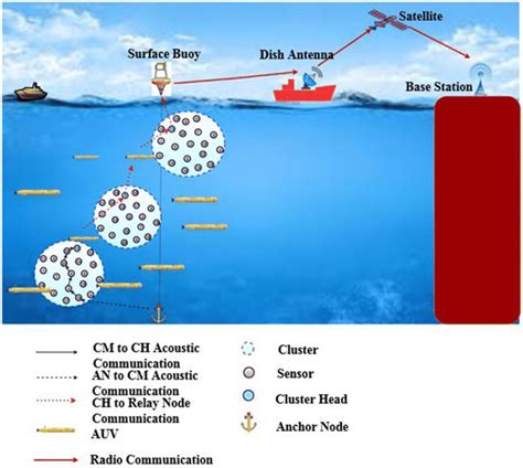 Proposed Architecture For Relay Auv Selection In Cluster Underwater