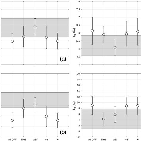 Sensitivity Of The Method For Estimating δe And K Values To Filtering