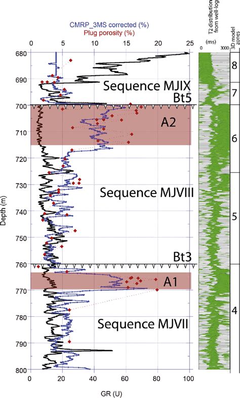 Comparison Between Plug Porosity And The Cmr Porosity Excluding The Download Scientific Diagram