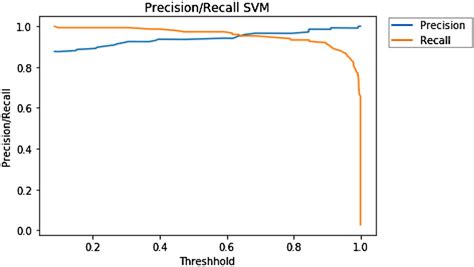 precision recall curves for svm download scientific diagram