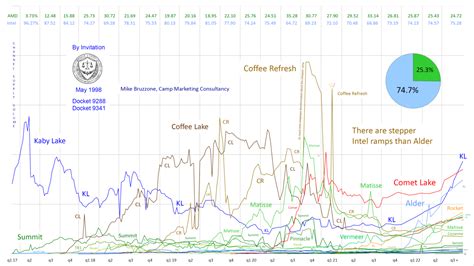 Intel Claws Back Notebook And Desktop PC Market Share From AMD In Latest Mercury Research Report