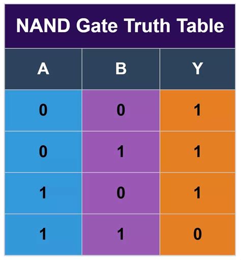 nand gate truth table logic circuit and ic 7400 pin diagram
