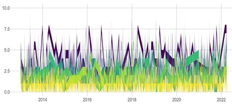 How Do I Sum Or Count A Factor Variable In R For Use In Stacked Bar