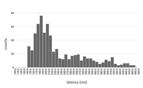 The Histogram Of Latency Of Hba Download Scientific Diagram