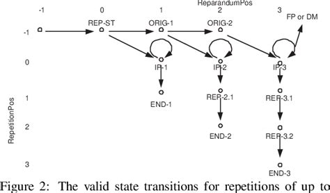 Figure 2 From Automatic Disfluency Identification In Conversational