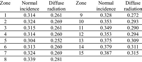 Averaged Absorption Coefficient Of The Artistic Glass For Normal Download Table