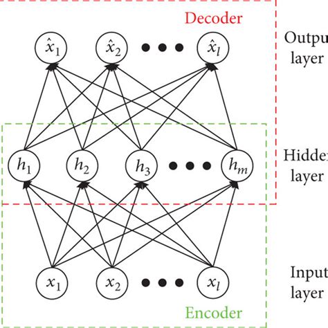 The Structure Of A Sparse Autoencoder Download Scientific Diagram