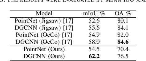 Table Iv From Self Supervised Learning For Point Clouds Through Multi