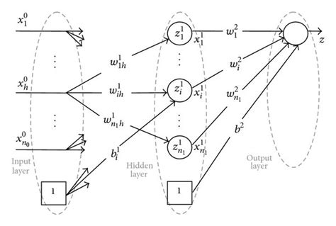 Architecture Of The Multilayer Perceptron Download Scientific Diagram