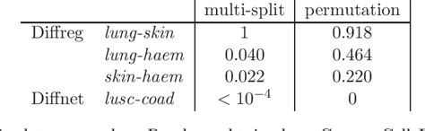 Table 1 From Two Sample Testing In High Dimensional Models Semantic