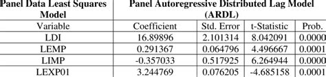 Panel Data Long Run Regression Model Ardl Results Download