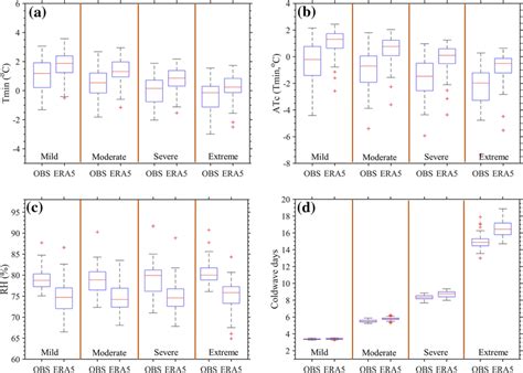 The Same As Fig 18 But For Average Values Of A Tmin B Atc Tmin C