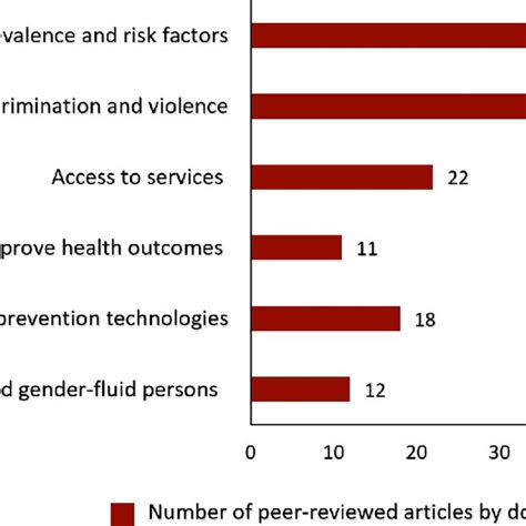 Distribution Of Peer Reviewed Articles By Domains N 177 Lb Download Scientific Diagram