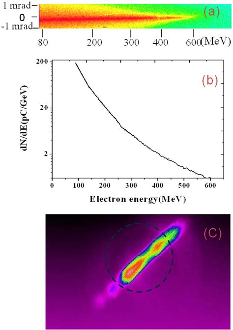Color Online A Image Of Electron Signal Obtained On The IP After Download Scientific