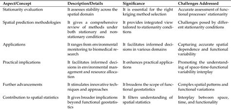 Table 1 From An Overview Of Kriging And Cokriging Predictors For