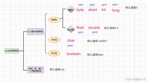 一、java的基本数据类型
