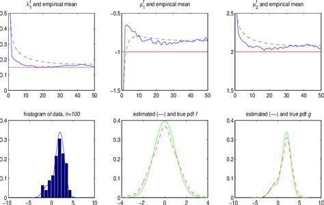 figure 1 from a stochastic em algorithm for a semiparametric mixture