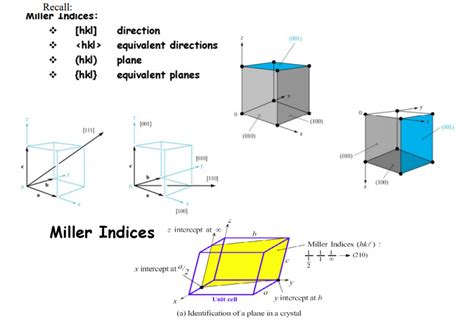 Recall Miller Indices Hkl Direction Chegg