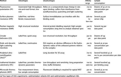 Comparison Of Biophysical Methods For The Detection Of Protein Protein Download Table