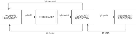 Network Automation Blog A Collection Of Posts On Technologies Used In