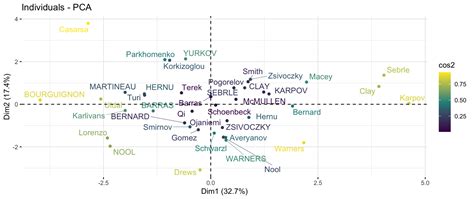 Data Science With R Principal Component Analysis