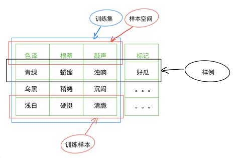 《西瓜书》吃瓜笔记1、2章 西瓜书precision和accuracy csdn博客
