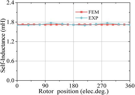 Comparison Between The Measured Inductances And The Calculated Inductances Download Scientific