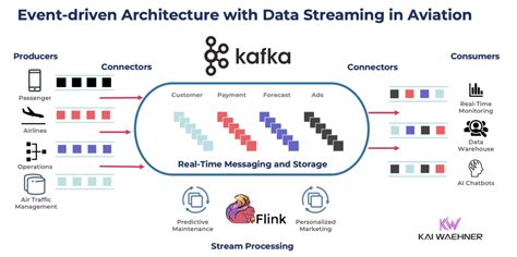 the digitalization of airport and airlines with iot and data streaming