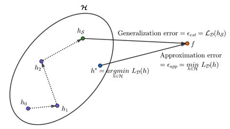 Machine Learning Whats The Difference Between Estimation And