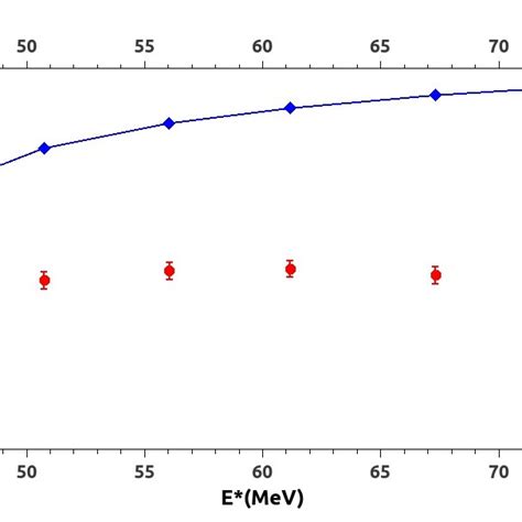 The Experimental Er Cross Section Is Compared With Pace 4 Statistical