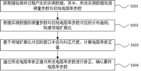 基于套管开窗水平井小直径随钻电阻率的数据处理方法与流程