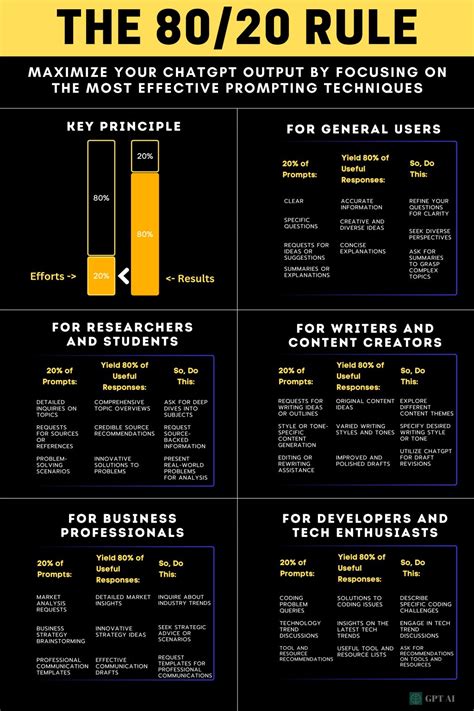 A Great Quick Guide Infographic On Prompting Chatgpt Effectively Dan