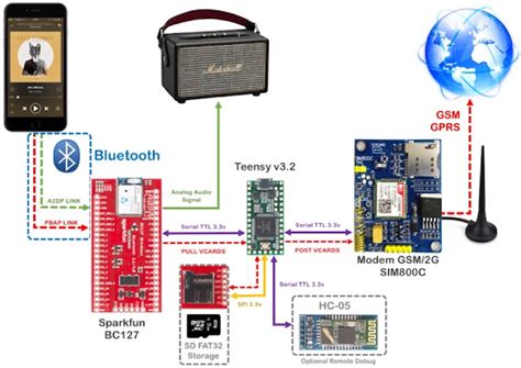 Dirtytooth Hack C Mo Reemplazar El M Dulo Bluetooth En Un Altavoz Marshall Killburn Tirate Un