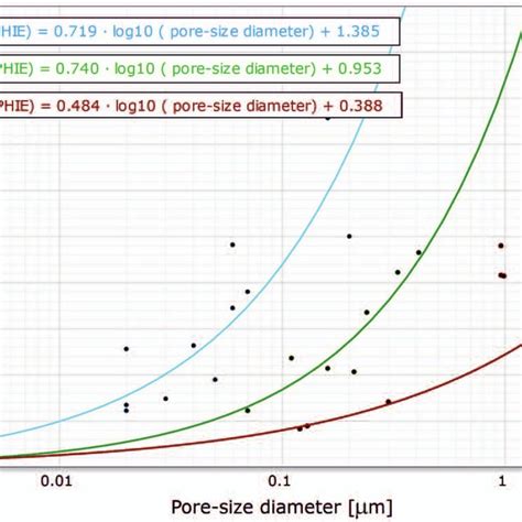 Correlation Between Measured Effective Porosity And Pore Size Diameter